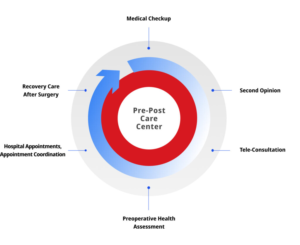 Medical Checkup / PPCC – 오픈헬스케어